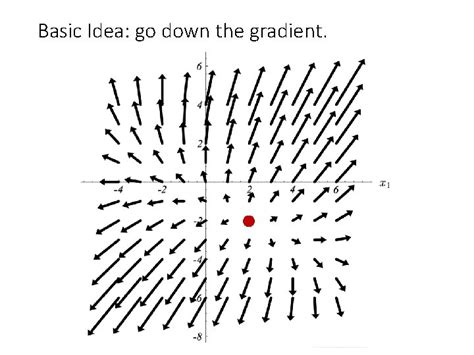 Gradient Methods Steepest Descent Gradient Descent Conjugate Gradient