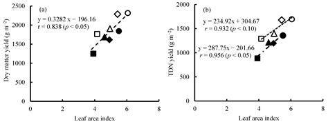 Effect Of Defoliation On Growth Yield And Forage Quality In Maize As A Simulation Of The