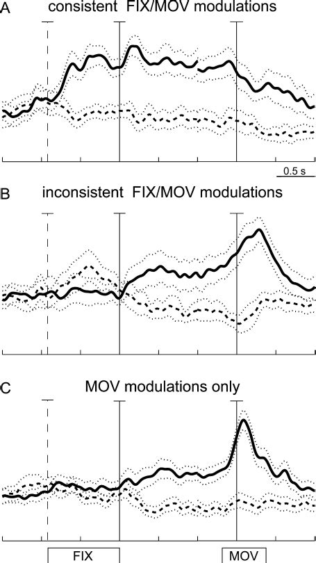 Reaching Activity In Parietal Area V6a Of Macaque Eye Influence On Arm Activity Or