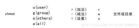 linux文件属性、权限及如何改变 root8 sh修改 run 命令的属性 csdn博客