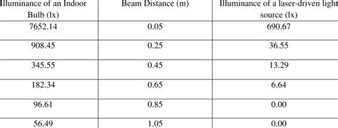 Illuminance Values And Beam Distance Download Scientific Diagram