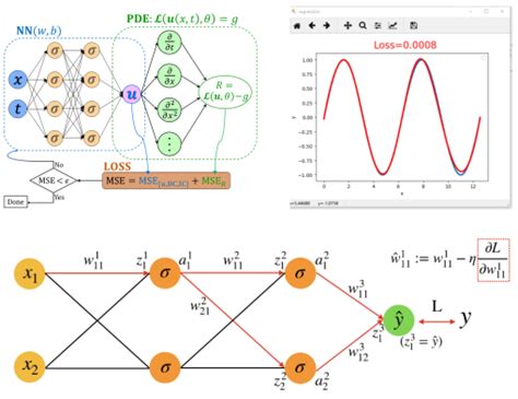 Python机器学习和深度学习在气象领域的应用；风速预报订正、台风预报订正、风功率预测、预测浅水方程、预测enso等 知乎