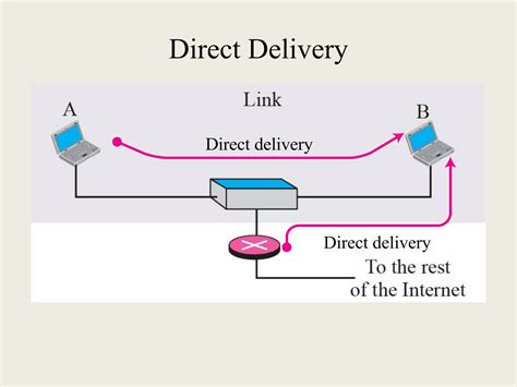 Delivery And Forwarding Of Ip Packets Pptx