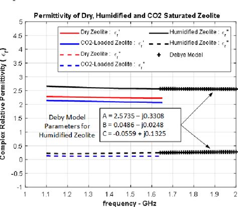 Figure 2 From Measurement Of The Complex Permittivity Of Dry