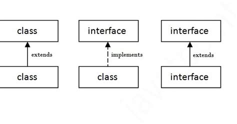Phân Biệt Extends Interface Và Implements Interface Trong Java Qua Ví