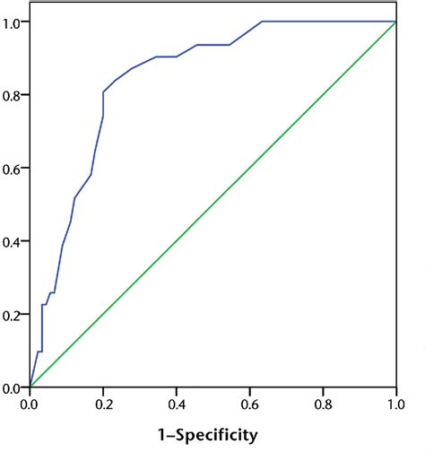 Figure 2 From Validity Of The Functional Gait Assessment In Patients
