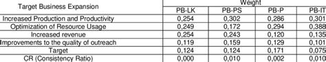 weight and consistency ratio value for matrices of target target