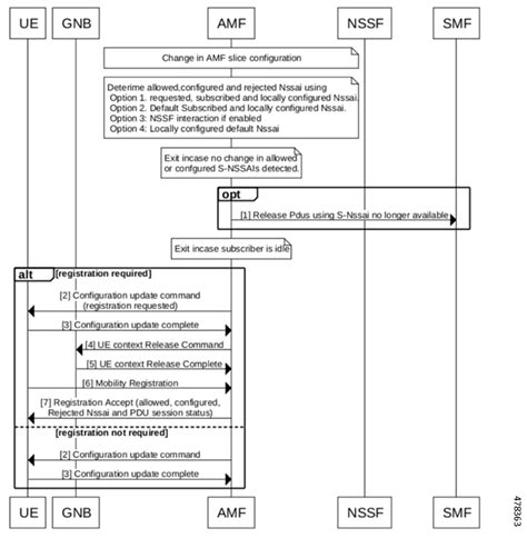 Ultra Cloud Core 5g Access And Mobility Management Function Release 202403 Configuration And
