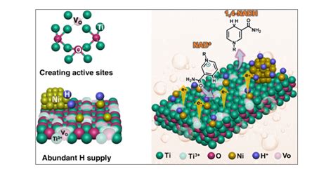 Defect Driven Optimization Of Tio2 Based Electrodes For High Efficiency