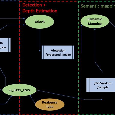 Ros Software Architecture Download Scientific Diagram