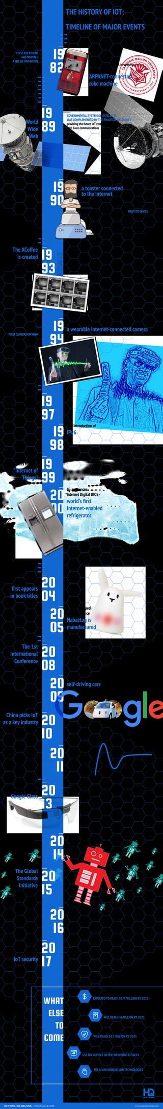 History Of Iot Timeline Of Major Events Pdf
