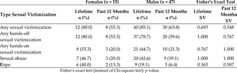Nature Of Lifetime Sexual Victimization And Victimization In The Past