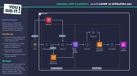 Suresh Bandaru On Linkedin I Completed Lab 184 Entitled Aws