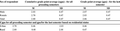 Descriptive Statistics For Cgpa And Gpa By Sex And Residential Status