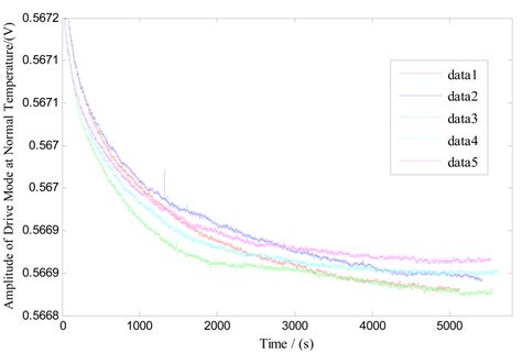 Microgyroscope Temperature Effects And Compensation Control Methods