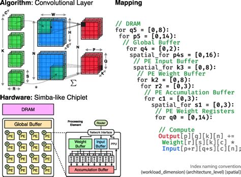 Figure 3 From Multiobjective End To End Design Space Exploration Of
