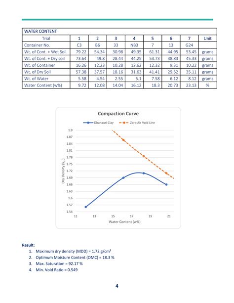 Proctor Compaction Test PDF