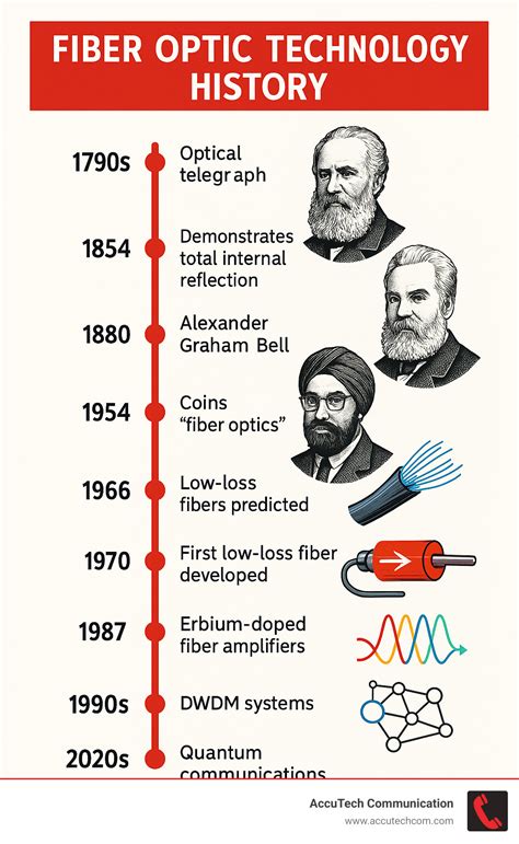 Fiber Optic Technology History 10 Powerful Milestones 2025