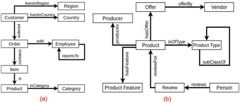 The Dataset Schema Of A Northwind And B Bsbm Download Scientific
