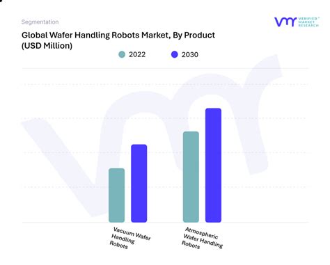 Wafer Handling Robots Market Size Share Trends And Forecast