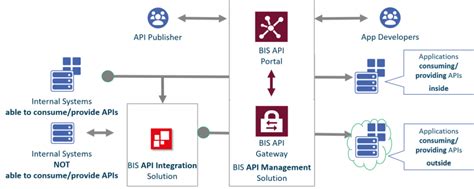 what are the types of apis and their differences devops freelancer