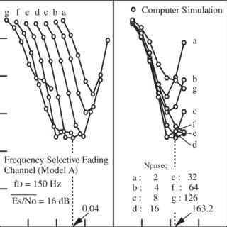 Bit Error Rate versus β and G total Download Scientific Diagram