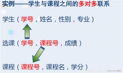 一文看懂 关系模型 完整性约束在sql中完整性约束与关系模型中的完整性约束的联系 Csdn博客 一文看懂 关系模型 完整性约束在sql中完整性约束与关系模型中的完整性约束的联系 Csdn博客