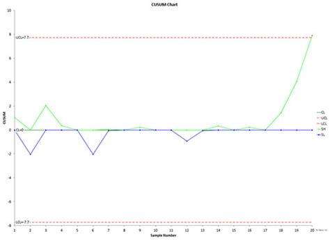 How To Make A Cusum Chart In Excel Ponasa