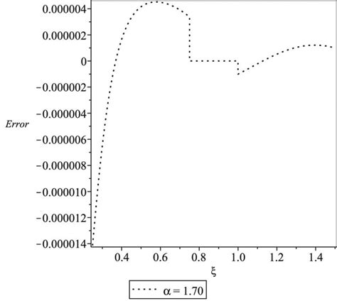 Graph Of The Residual Error R 20 ξ R 20 Leftxi For α 17