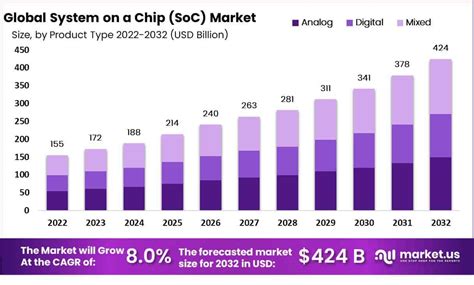 System On A Chip Soc Market Size Cagr Of 8 0