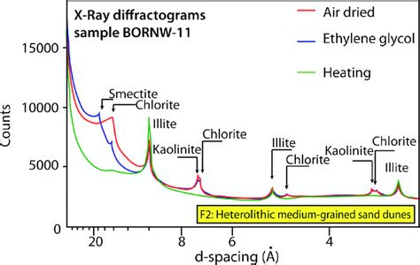 X Ray Diffractograms Of The 2 Lm Fraction Showing Dominant Clay Download Scientific Diagram