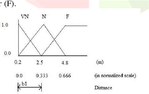 Figure 3 From Obstacle Avoidance To Navigate Mobile Robot In