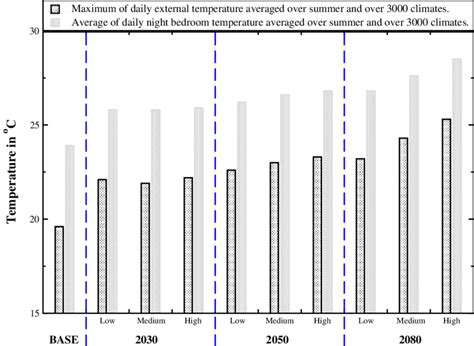Averaged Daily Maximum External Temperature And Average Night Bedroom Download Scientific