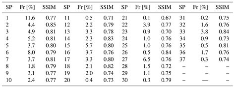 Esd Classification Of Synoptic Circulation Patterns With A Two Stage Clustering Algorithm