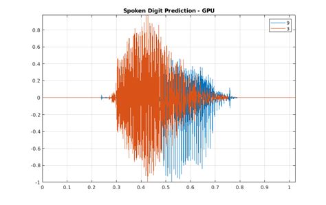 Data Sets For Deep Learning MATLAB Simulink