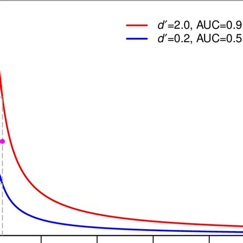 Schedules Between Base Rate Odds And Incremental Misclassification Cost