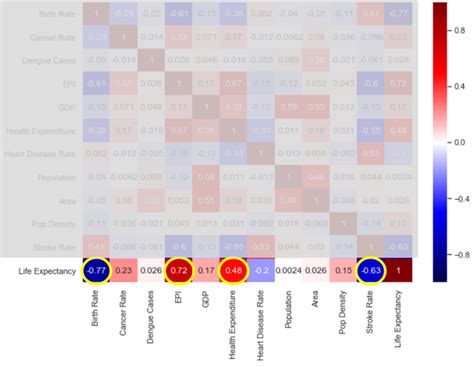 Using Regression Analysis To Predict Life Expectancy