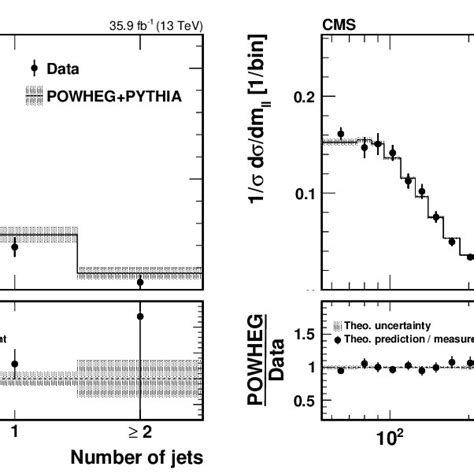 The Left Panel Shows The Fiducial Cross Section As A Function Of The