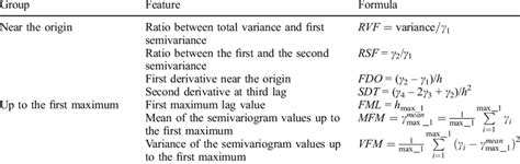 Summary Of Semivariogram Features Download Table