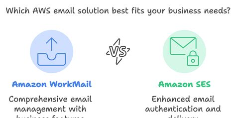Exploring The Use Of Amazon Web Services For Email Address Management DEV Community