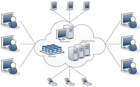 Cloud Computing Network Download Scientific Diagram