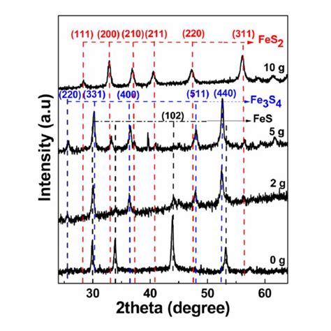 A Xrd Of The Nanocube And Spherical Fes 2 Ncs B Raman Spectra Of