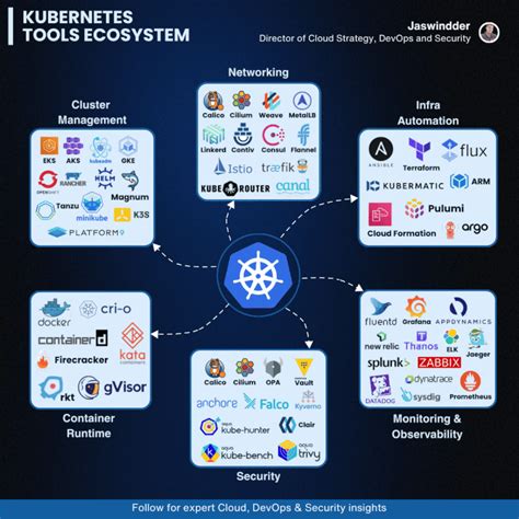 Kubernetes Devops Cloudnative Jaswindder Kummar 10 Comments