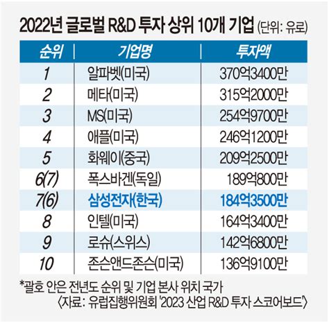 [단독] 한때 1위 삼성전자 세계 Randd 투자 7위로 ‘뚝