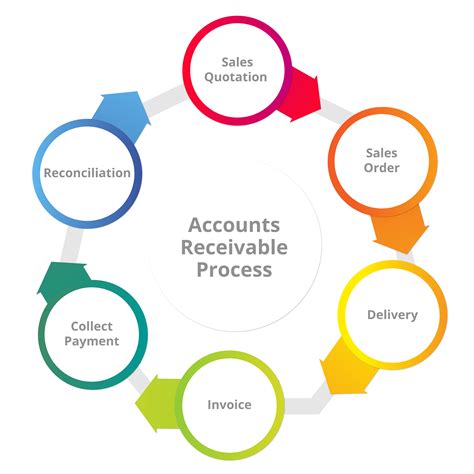 Accounts Receivable Storch