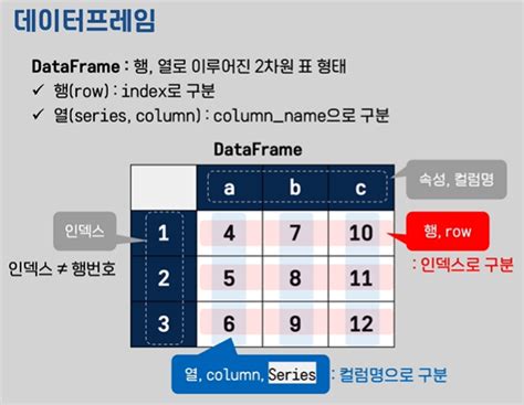 Pandas을 이용한 Dataframe 생성