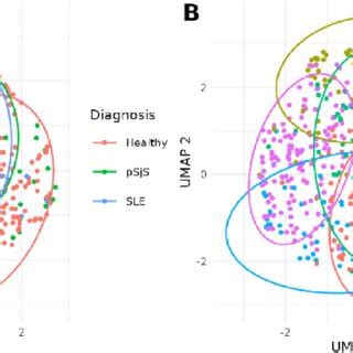 UMAP Plots Of The Gene Expression Data With Samples Colored By Their Download Scientific