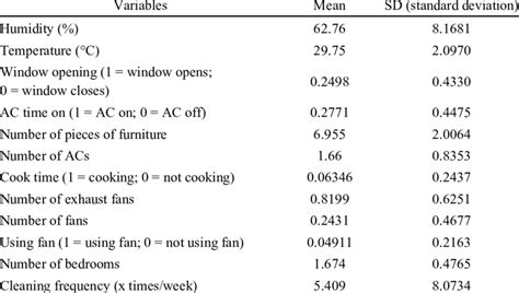 Apartment Unit Data Surabaya N 59 Download Scientific Diagram