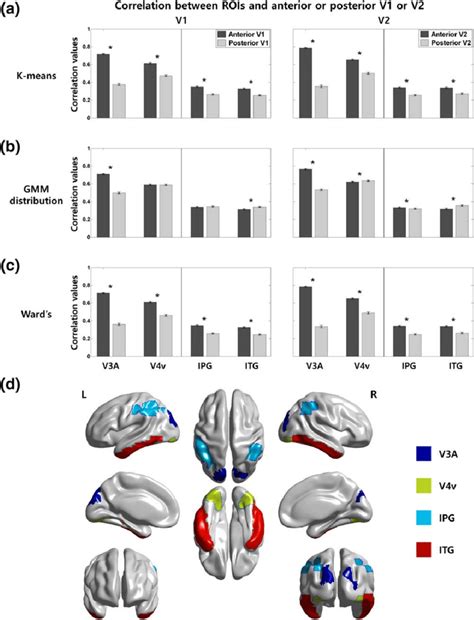 Fig Ure 4 Mean Correlation Values Between The Rois And Anterior Or