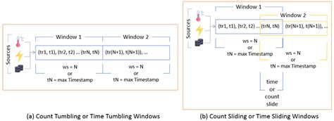 The Window Policies For Counttime Tumbling Windows And For Counttime